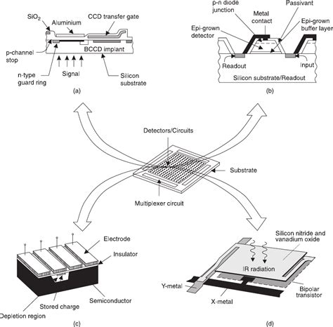 Optical Detectors For Focal Plane Arrays Pdf Download Available