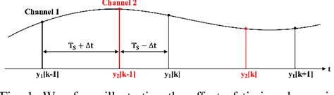 figure 1 from a dithered digital mixing background timing skew