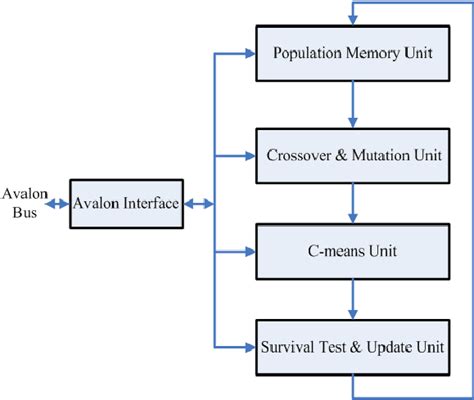 The Proposed Hardware Architecture For Ma Ii Download Scientific