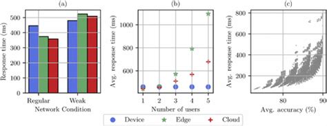 Online Learning For Orchestration Of Inference In Multi User End Edge Cloud Networks Acm