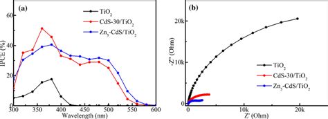 A Ipce Spectra And B Nyquist Plots Of Tio2 Cds 30tio2 And