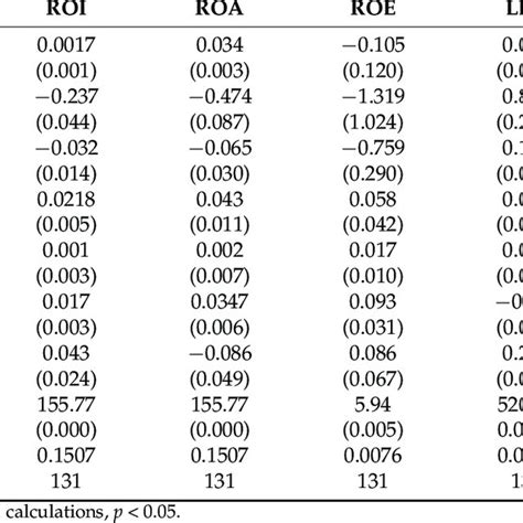 Panel Regression Analysis Results Download Scientific Diagram