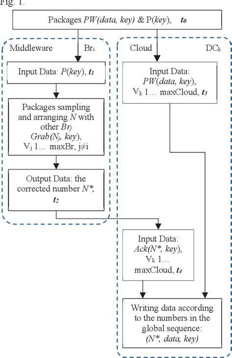 Figure 1 From Simulation Model Of Data Consistency Protocol For