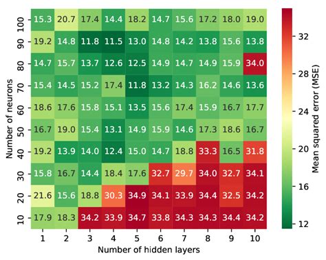 results of grid search regarding number of neurons and number of hidden