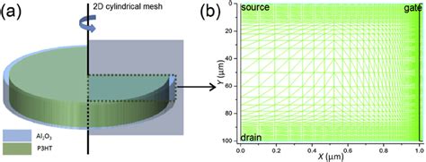 The 2d Cylindrical Mesh A Rotation Of A 2d Rectangle To Form A 3d Download Scientific
