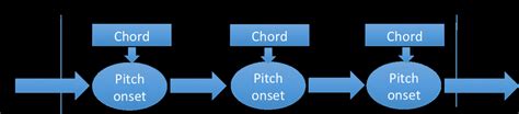 Pattern Based Bass Generation Model Using Current Chord For Context And