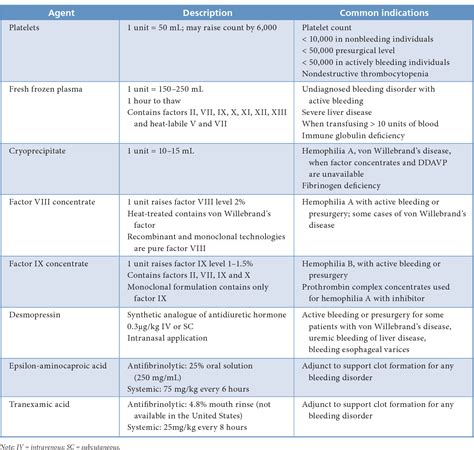Table 4 From Bleeding Disorders Of Importance In Dental Care And