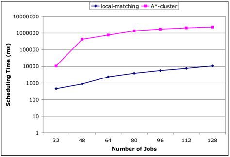 Scalability Of The Approximation Algo Rithms Download Scientific Diagram