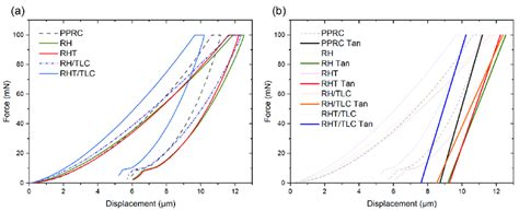 qcsm data a load depth curve b tangent drawn on unloading curves