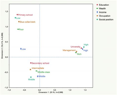 Figure S2 Multiple Correspondence Analysis Showing The Association Download Scientific Diagram