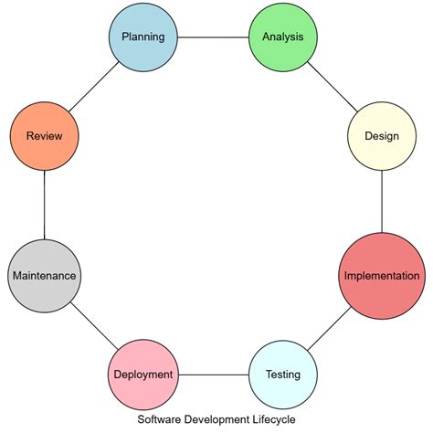 Sdlc Diagram Templates Diagramming Ai