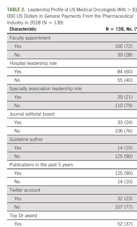 Industry Relationships With Medical Oncologists Who Are The High
