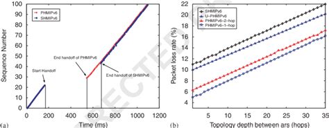 A Handoff Latency Vs Distance Between Ars And B Handoff Latency Vs Download Scientific