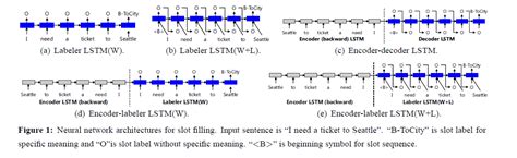 Sequence Labeling的发展史（dnnscrf） 知乎