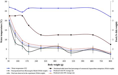 Feeding Rate Predicted By The Bioenergetics Model And Calculated By