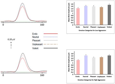 Do Eeg And Startle Reflex Modulation Vary With Self Reported Aggression