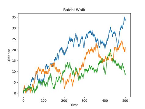 醉汉随机行走 随机漫步问题（random walk randomized algorithm python） huzihu 博客园
