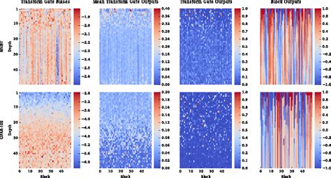 Training Very Deep Networks Paper And Code Catalyzex