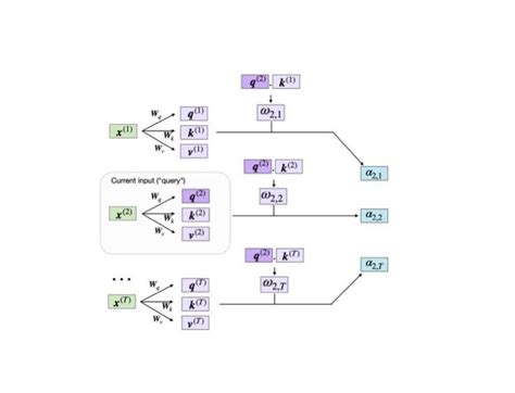 How To Code Llms With Self Attention Sebastian Raschka Phd Posted On The Topic Linkedin
