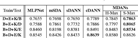 Table 1 From Multiple Source Domain Adaptation With Adversarial Learning Semantic Scholar