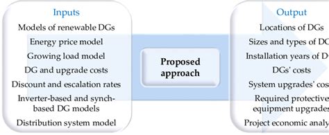 Proposed Methodology Structure Download Scientific Diagram