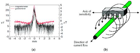 a comparison between the magnetic field detected by the gmr