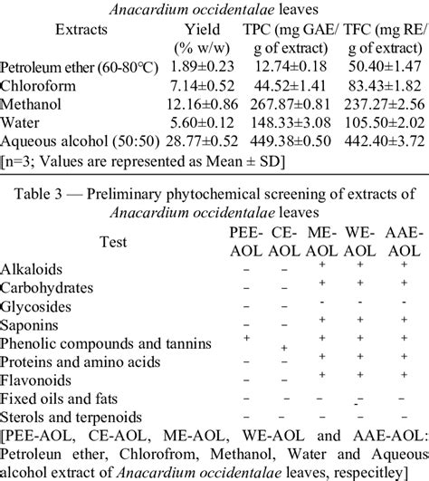 Yield Tpc And Tfc Of Extracts Of Download Scientific Diagram