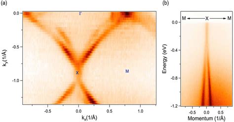 Arpes Characterization Of Zrsis A Arpes Measured Fermi Surface Map