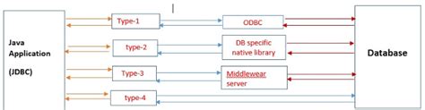 Which Driver Is Called As Thin Driver In Jdbc Java Jdbc Driver Types Of Java Database