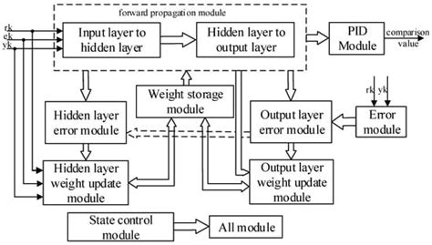 A Design Of Fpga Based Neural Network Pid Controller For Motion Control System