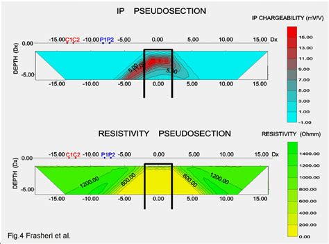 ip and resistivity pseudo section with dipole dipole array c 1 c 2 p