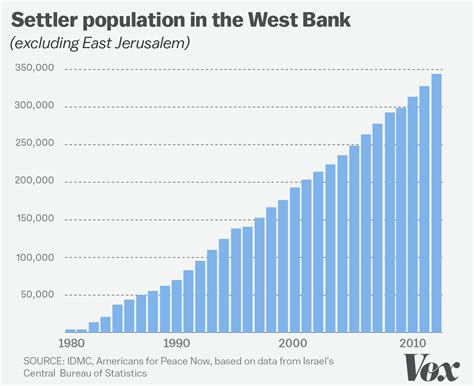 The Growth Of Israeli Settlements Explained In 5 Charts Vox