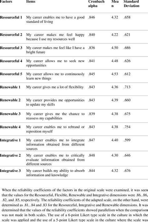 Mean And Standard Deviation Values With Cronbach Alpha Download