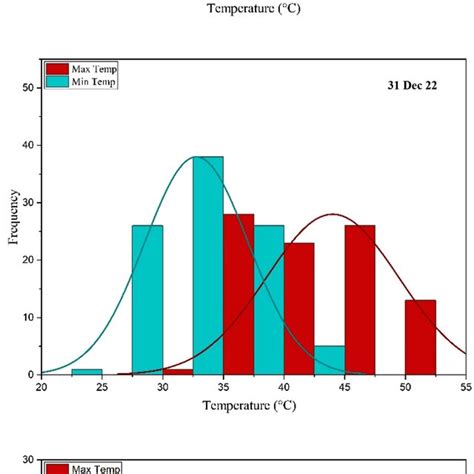 histogram analysis for the maximum and minimum air temperatures during