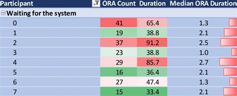 Category Analysis Waiting For The Sytem Analysis The Majority Of The