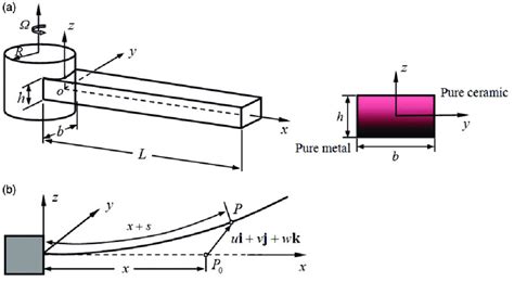 A Rotating Hub Fg Functionally Graded Beam Structure And The