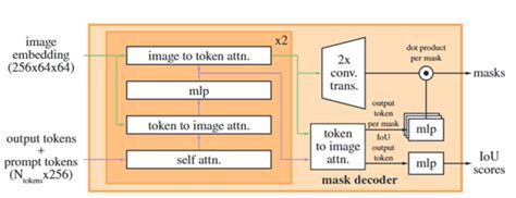 Sam模型中的mask Decoder Sam Mask Decoder Csdn博客