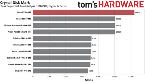 crucial t700 clocks 12 4 gb s sequential reads in previews techpowerup