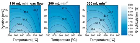 Model Plots Of Graphitization In Dependency Of Synthesis Temperature