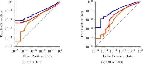 Figure 1 From Low Cost High Power Membership Inference Attacks Semantic Scholar