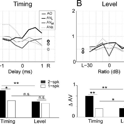 2 Interaural Time Difference Itd And Interaural Level Difference