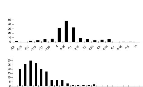 histograms of differences in the n component of the error and of ε a