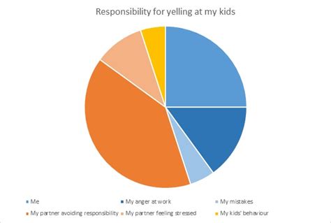 Responsibility Pie A Tool For Managing Guilt And Shame Brighton