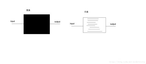 01 junit单元测试，黑盒、白盒测试，反射，注解，枚举 自行查阅网上资料 使用junit或其他工具对代码进行初步的单元测试 用黑盒测试和白