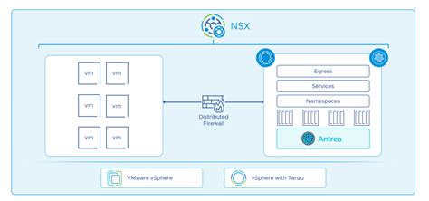Introducing New Networking And Advanced Security Capabilities In Nsx 41 By Ace Co Innovation