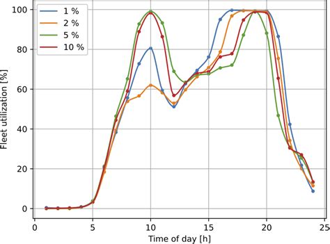 Fleet Utilization 1 10 Samples Download Scientific Diagram