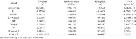 Parameters Calculated For The Multiple Linear Regression Model