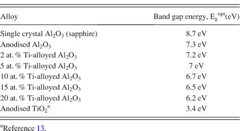 Table I From Band Gap Structure Modification Of Amorphous Anodic Al
