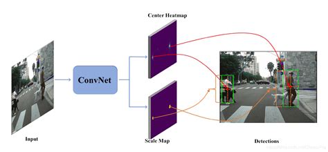 【行人检测】high Level Semantic Feature Detection A New Perspective For Pedestrian Detection Csp Csdn博客