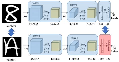 digit classifier and letter classifier and the switching between them